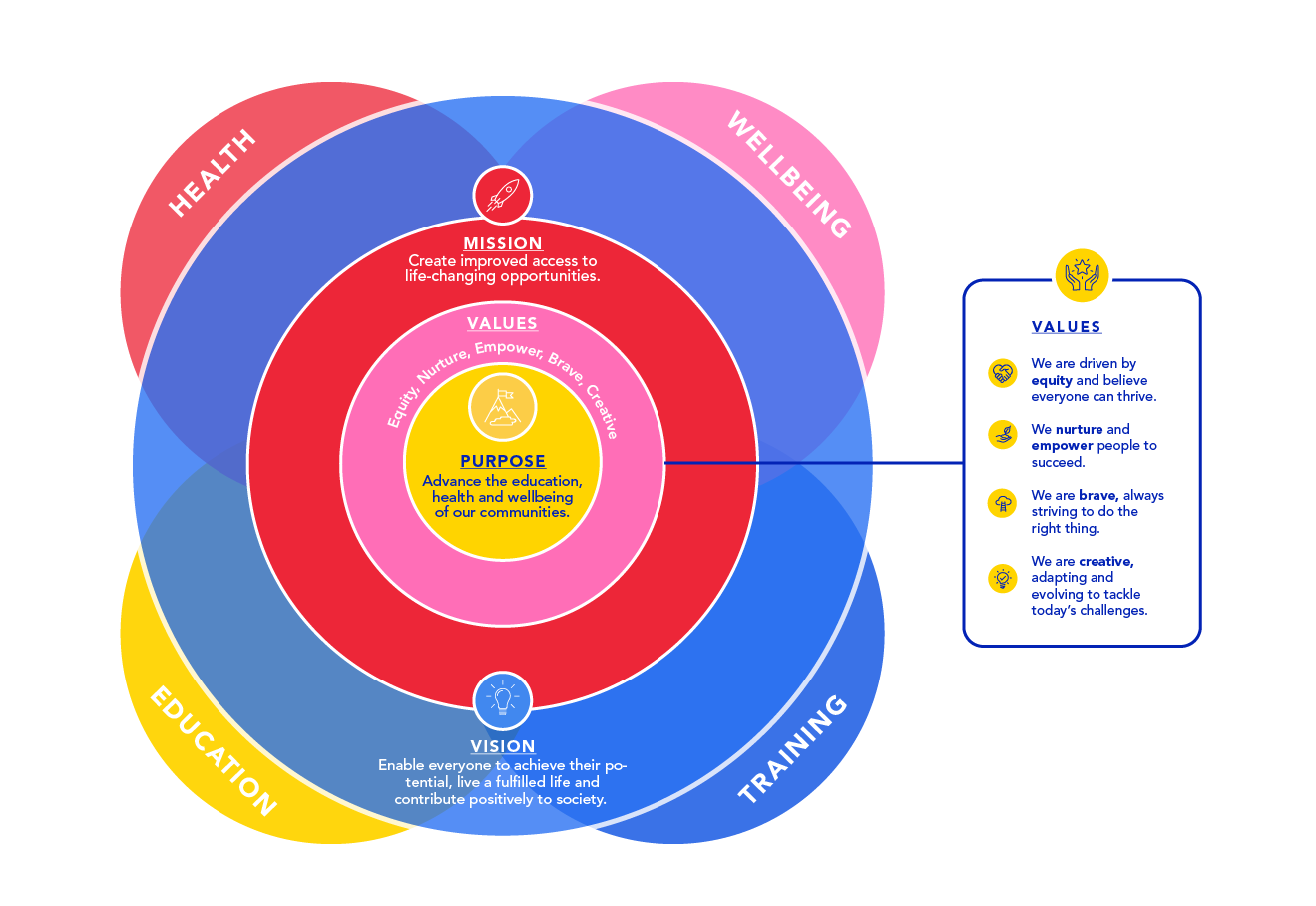 Mission Vision Values - Central YMCA